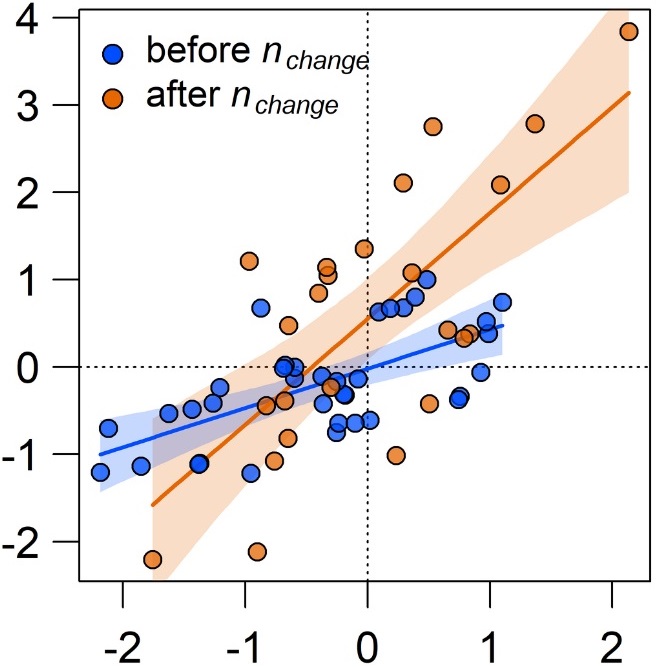 Change Point Regression | Kilian Eichenseer